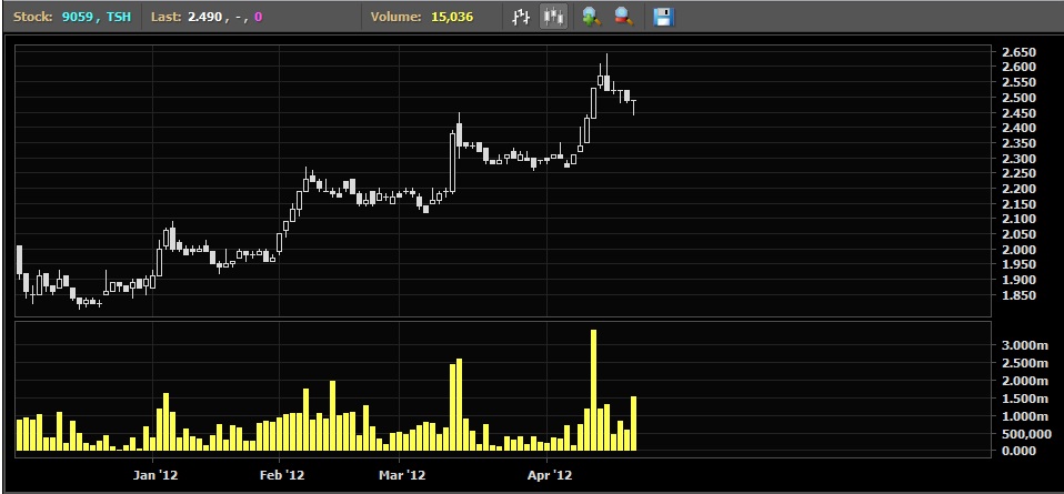 Bursa Stock Talk: TSH Resources Berhad