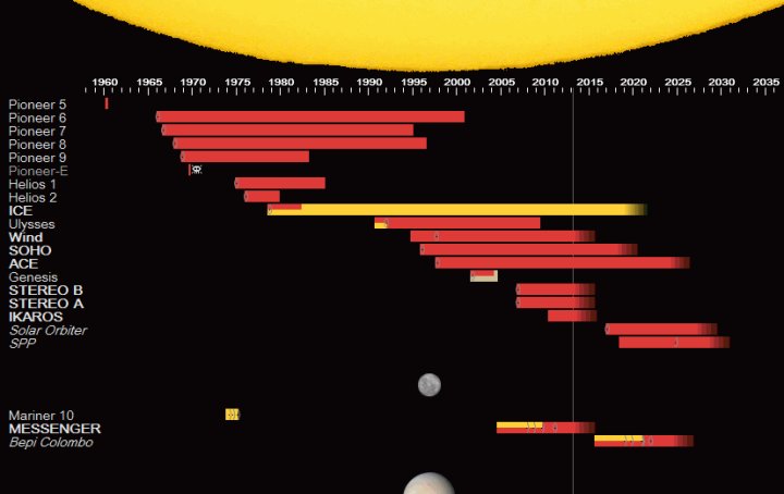 Space. It's... It's...: New Page: The History of Solar System Exploration
