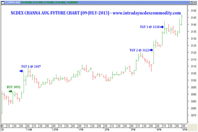 NCDEX CHANNA PERFORMANCE: Ncdex Channa Aug Future Long Call Chart (09 ...