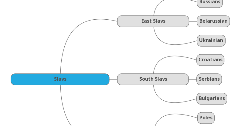 Who are the East Slavs and where did they come from?