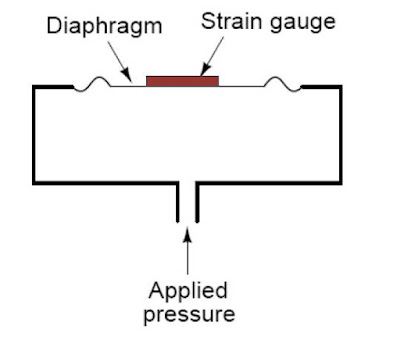 How a Strain Gauge Works ~ Learning Instrumentation And Control Engineering