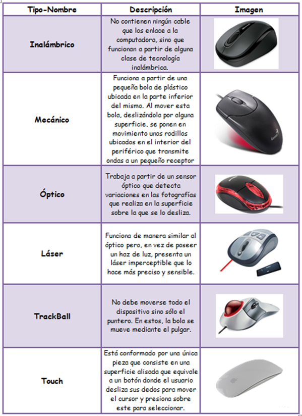 Trabajo De Marisol Silva: Tipos De Mouse