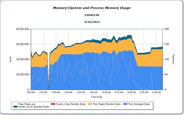 Virtual memory management in VMware: memory ballooning