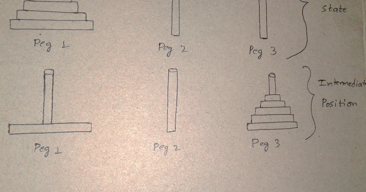 Recurrence relation for Tower of Hanoi