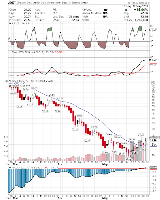 Dwight's Picks: Leveraged ETFs (27 May 16): JDST $23.46