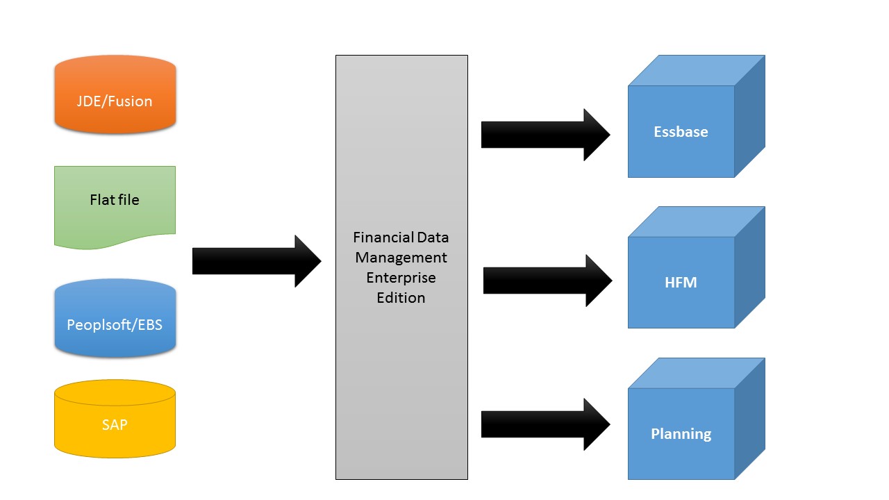 Exploits in Hyperion: FDMEE and why the Open Interface Adaptor is important