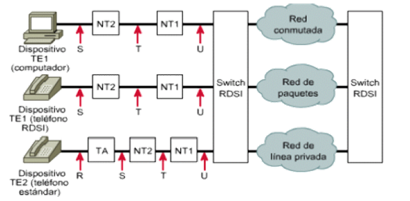 GLOSARIO INTERREDES: RDSI