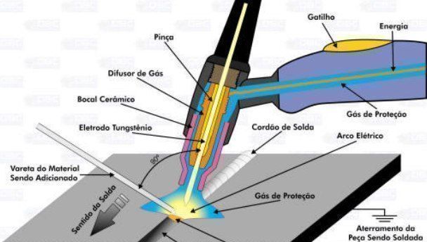 STD Engenharia: Tipos de solda industrial e suas aplicações