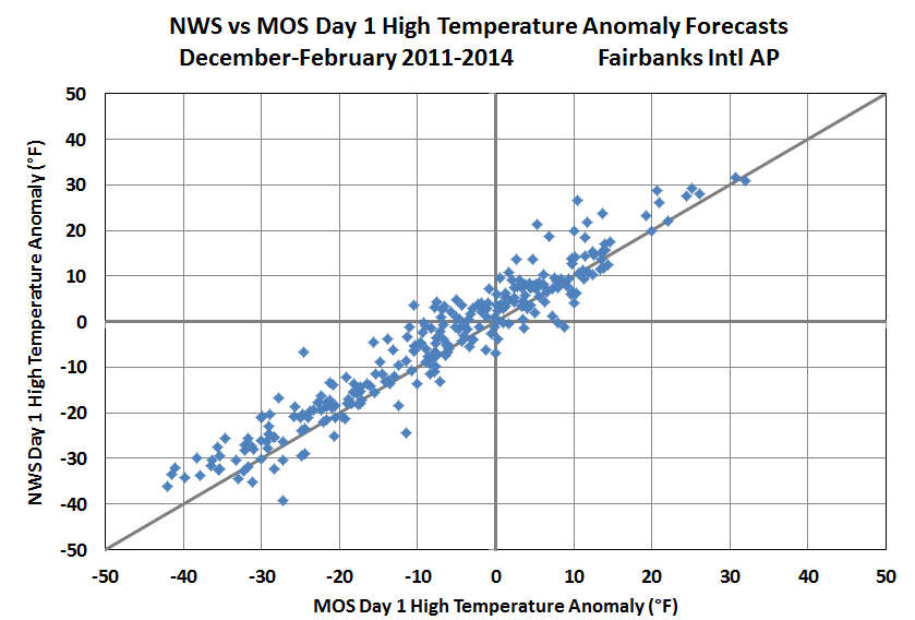 Deep Cold: Alaska Weather & Climate: Forecast Bias Revisited