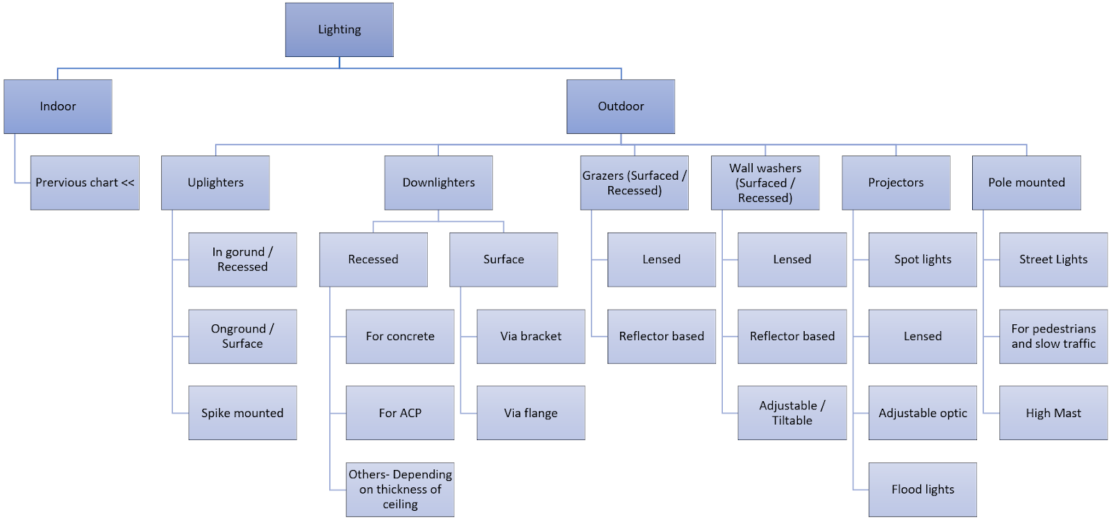 To the Light: Classification of Luminaires