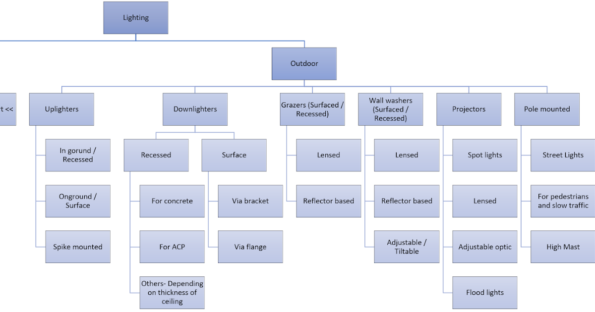 To the Light: Classification of Luminaires