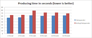 Deep Depth: .NET low latency logging. Part 3 - log4net performance