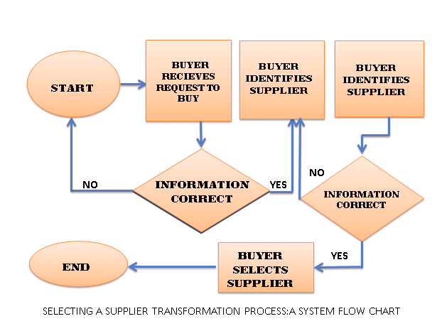 kayz37: Selecting a supplier transformation process : a system flow chart