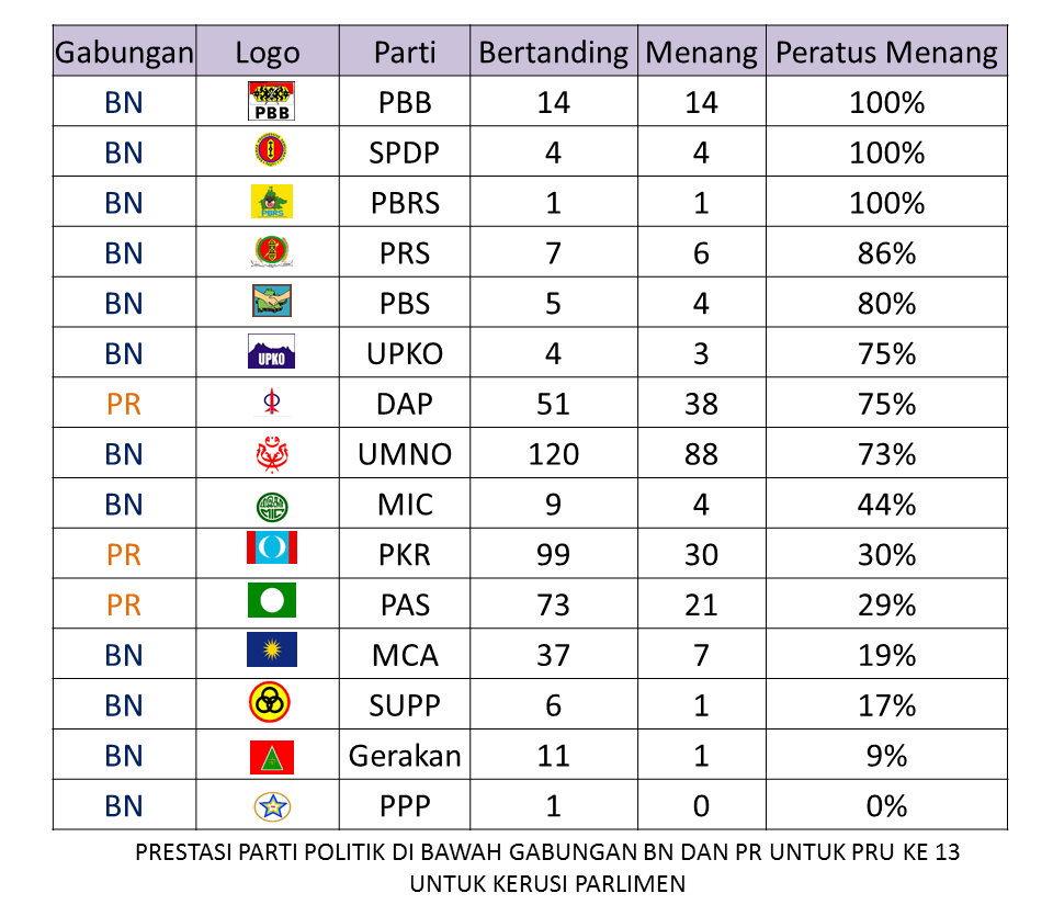 Amrayy Lensa Assault: Prestasi Parti Komponen PR vs BN untuk PRU 12 dan ...