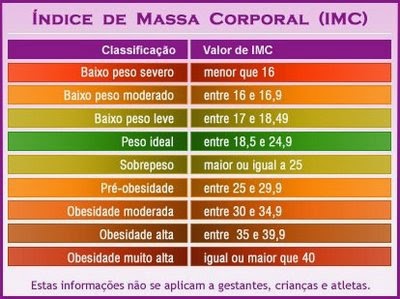 Eliminando peso com saúde: Calculando o IMC
