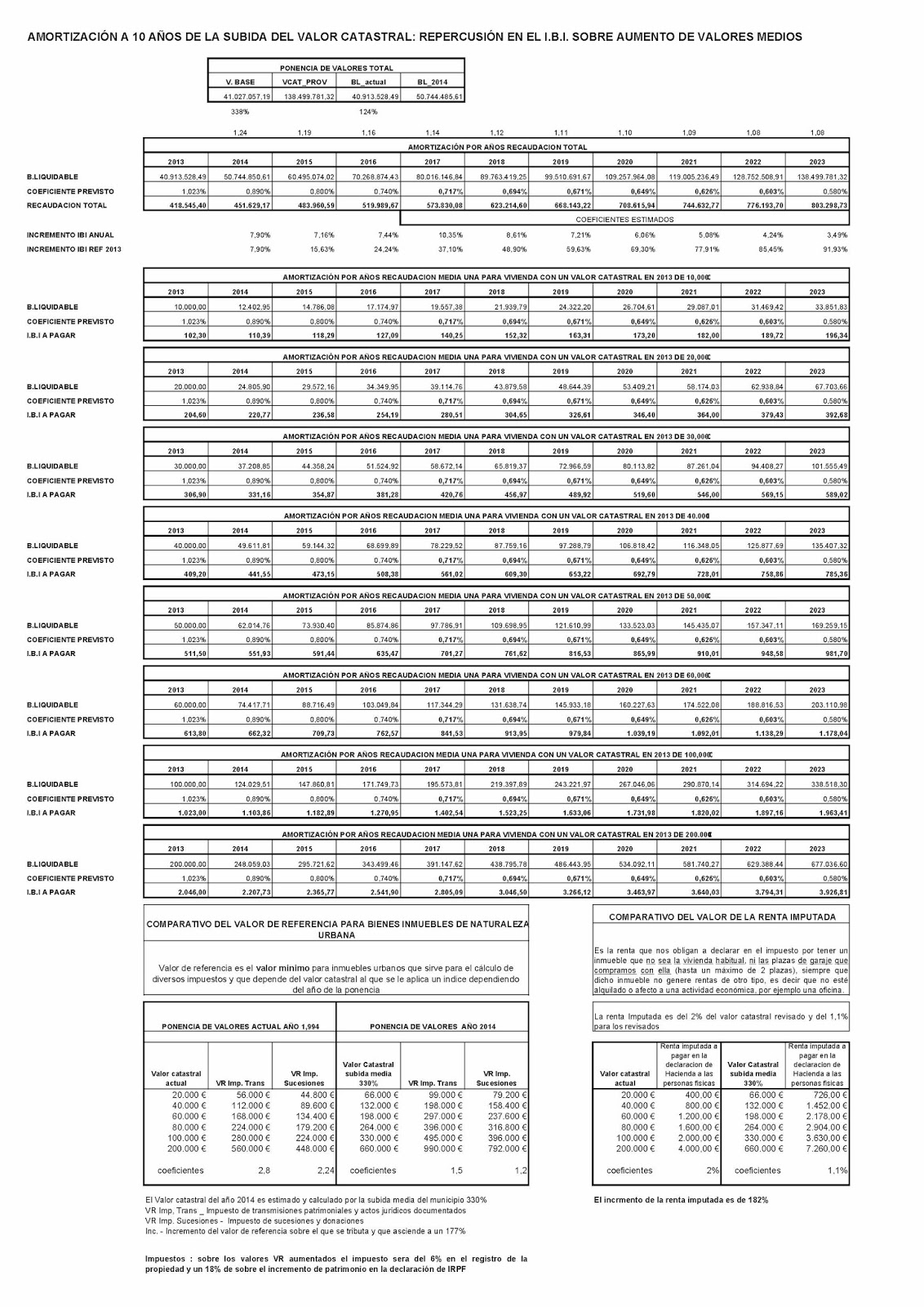 PARTIDO POPULAR DE SIETE AGUAS: CUADRO RESUMEN CON EL CÁLCULO DE LA ...