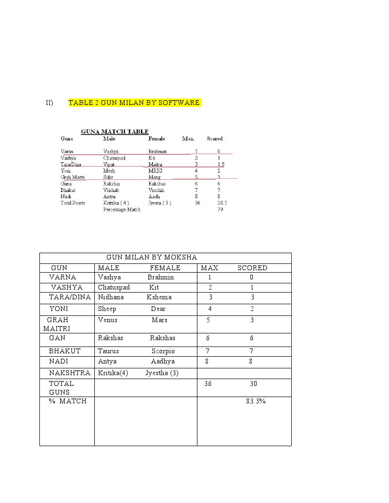 Moksha's New Age Astrology: GUN MILAN -35
