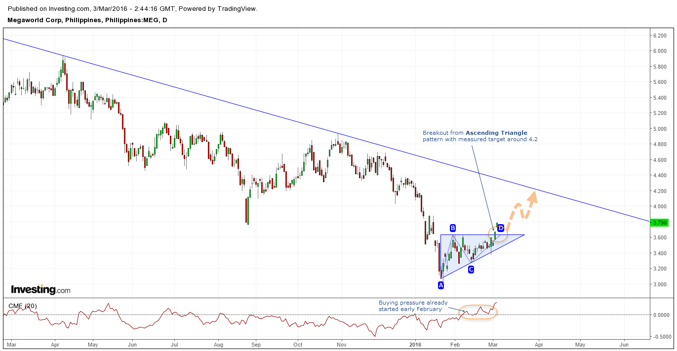 PSE Trends: MEG: Breakout from Ascending Triangle pattern