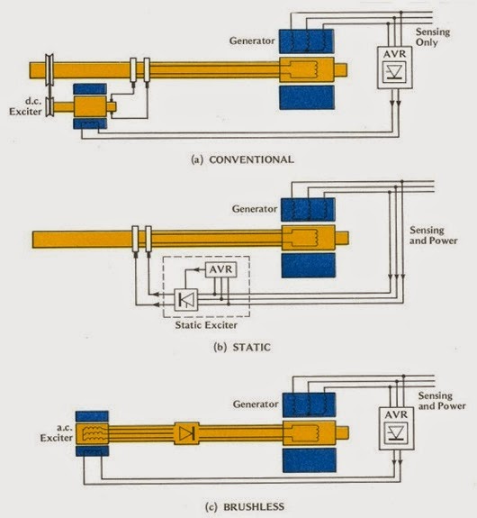 Elektronika, Instrumentasi dan Kontrol: Sistem Eksitasi