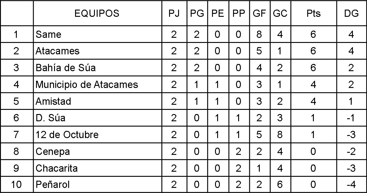 Tonchigüe al día: Mañana se juega tercera fecha del Fútbol Máster en ...