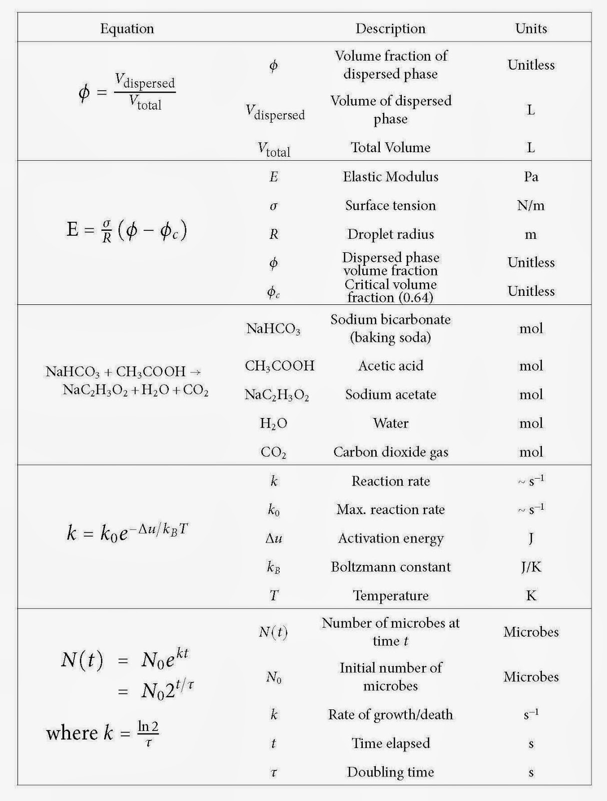 Culinary Physics: Equations