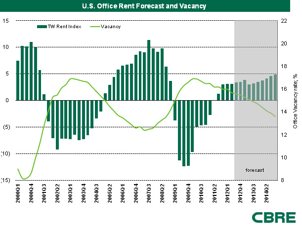 Avondale Asset Management: Office Space Vacancy Rate Historical Chart