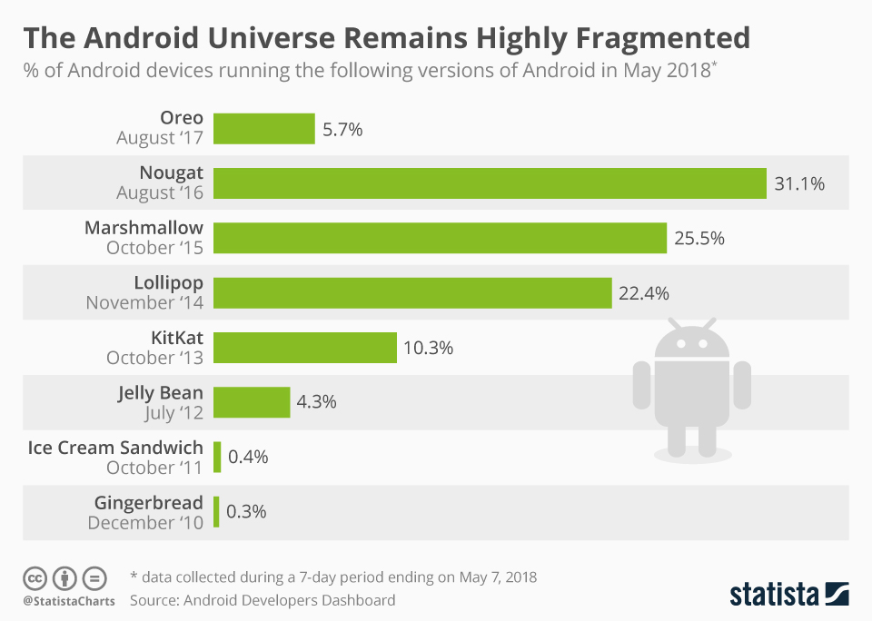 Fragmentation Remains An Issue In The Android Universe