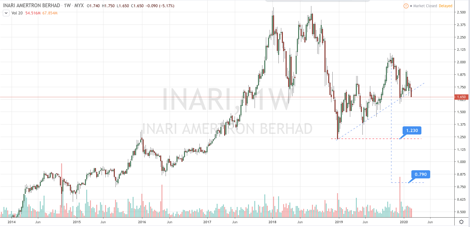 INARI Sale | I3investor