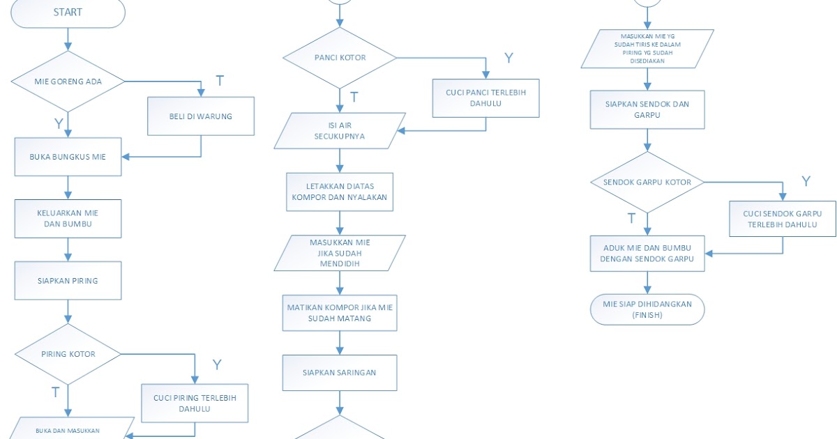 berikut kami posting flowchart kami yaitu MEMBUAT MIE GORENG ...