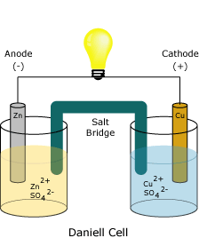 Electrochemical Cells - Learner Articles