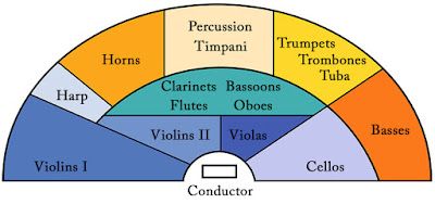 Orchestra, Band, Wind Ensemble -- What's the Difference?