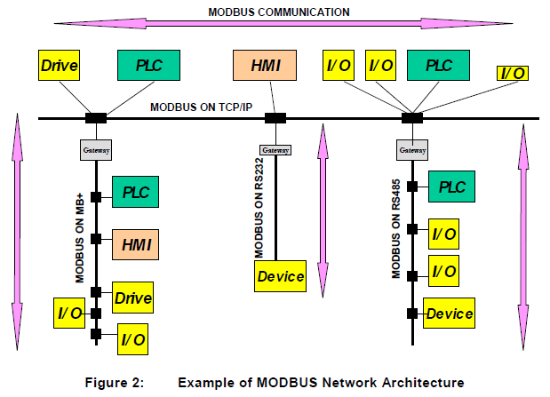 旭旭: 學習筆記 MODBUS