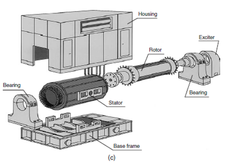 MAIN GENERATOR TYPES BASIC TUTORIALS | ELECTRICAL ENGINEERING DESIGN ...