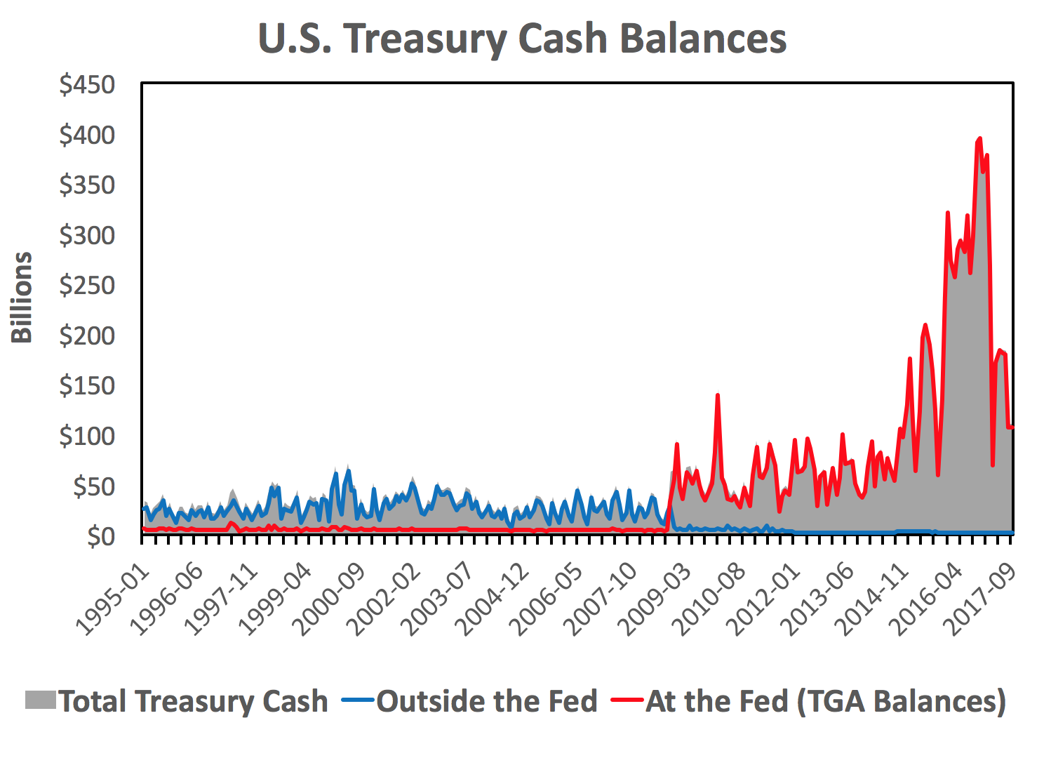 Macro Musings Blog: The Other Side of the Fed's Balance Sheet