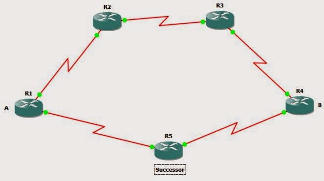 EIGRP (Enhanced interior Gateway Routing Protocol) - NetwaxLab