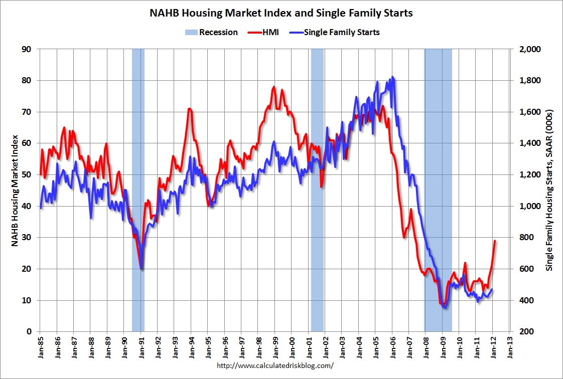 Calculated Risk: NAHB Builder Confidence index increases in February; Highest in over four years