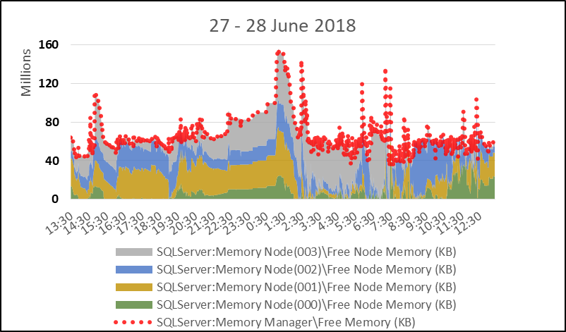 Sql Sasquatch Sql Server 2016 Memory Accounting A Suspicious Surprise