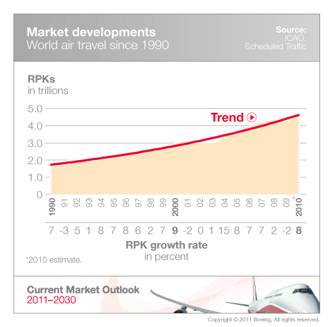eFlightLevel.com: Current Aviation Market Outlook 2011 - 2030 (Boeing)