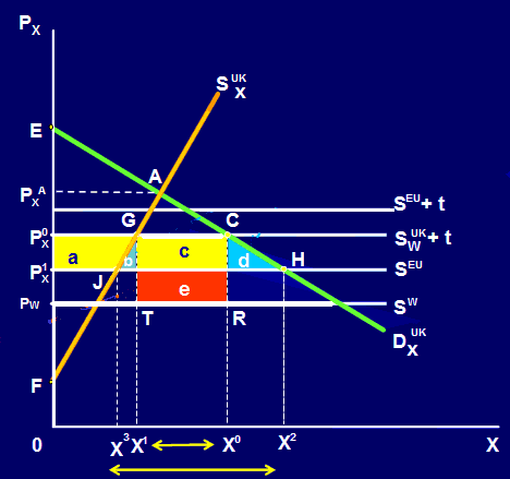 Real Economics: Trade Creation vs Trade Diversion