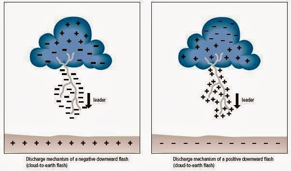 Introduction to Lightning Protection System Design- Part Two ...