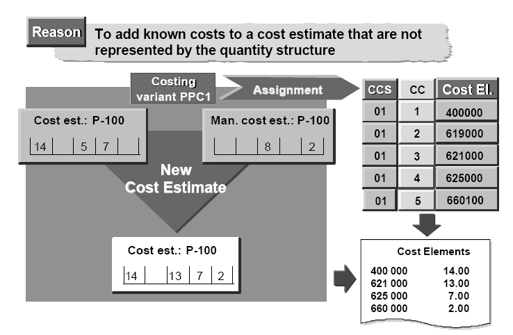 SAP Controlling Transfer Control - SAP ABAP