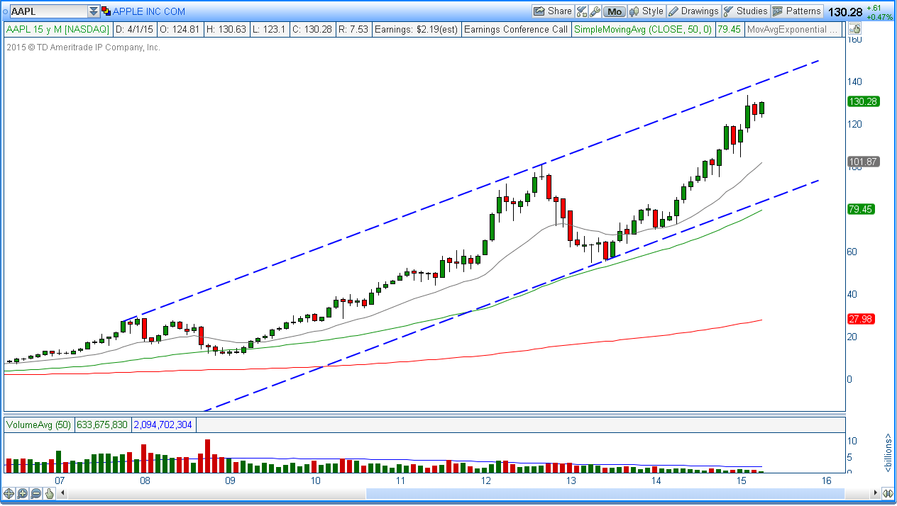 Last Chip Standing: AAPL Pre-Earnings Review - 4/26/2015