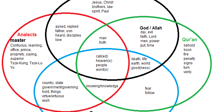 Christinaity Islam Venn Diagram