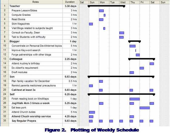 Identify Roles in Managing Your Time ~ Thriving and Living