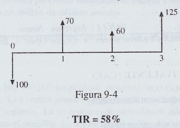 Tasa Interna de Retorno Ajustada (TIR) | Preparacion y Evaluacion de ...
