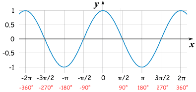 DSE Maths: Trigonometric Graph