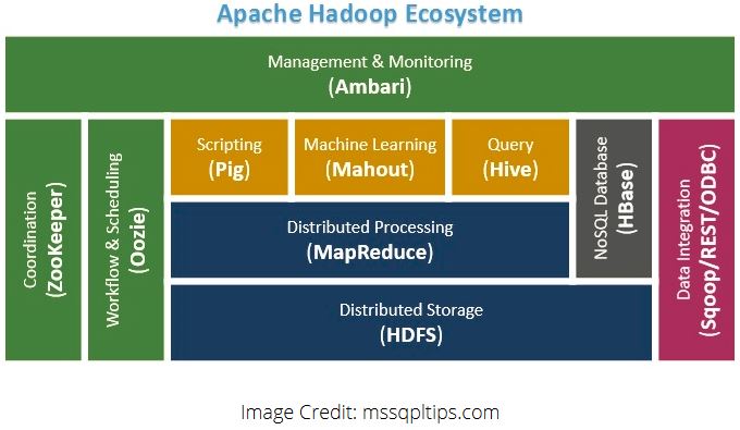 Creative Me: What is Hadoop ? View of Hadoop Ecosystem & Architecture