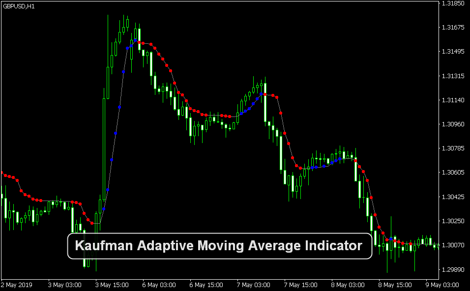 Kaufman Adaptive Moving Average Indicator Tentang Forex Dan Ekonomi
