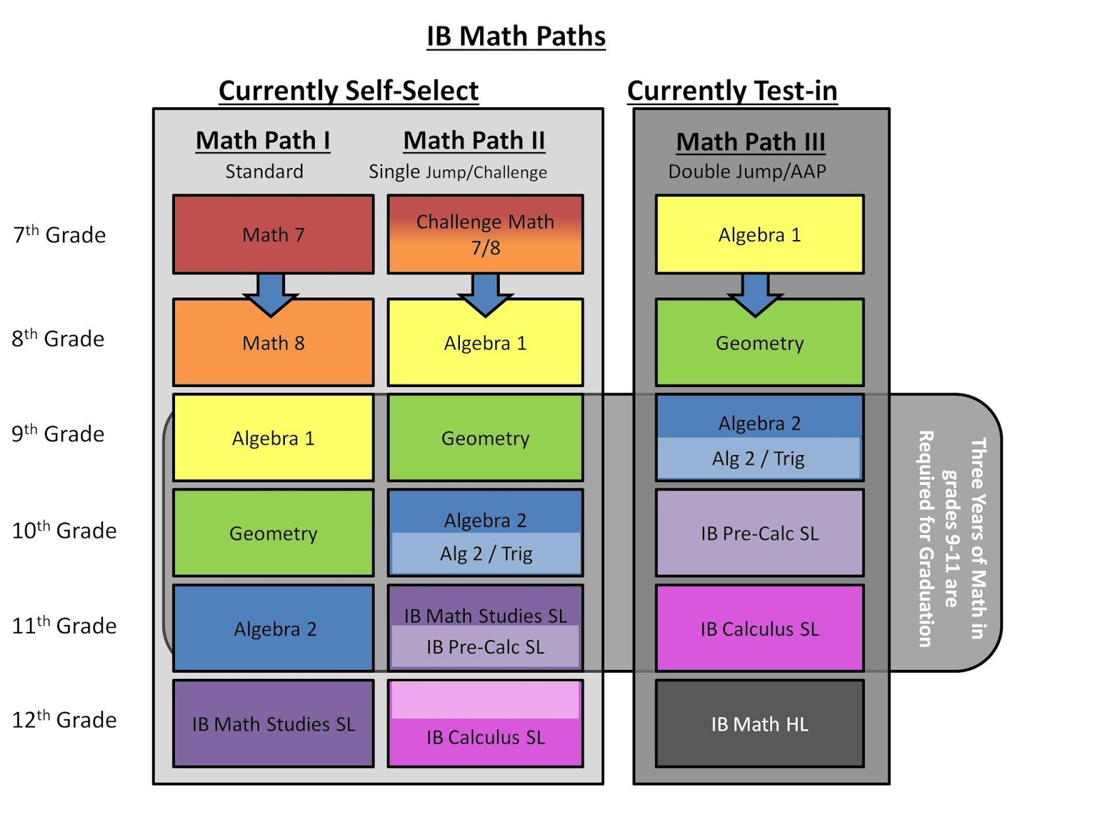 Save Our Challenge Program: NSD's Advanced Placement (AP), College in ...