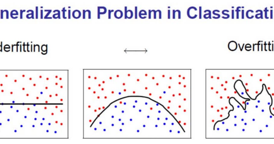 Underfitting and Overfitting